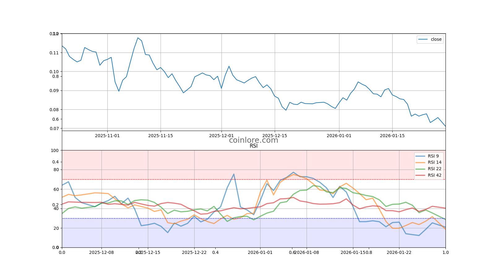 Bone ShibaSwap RSI indicator