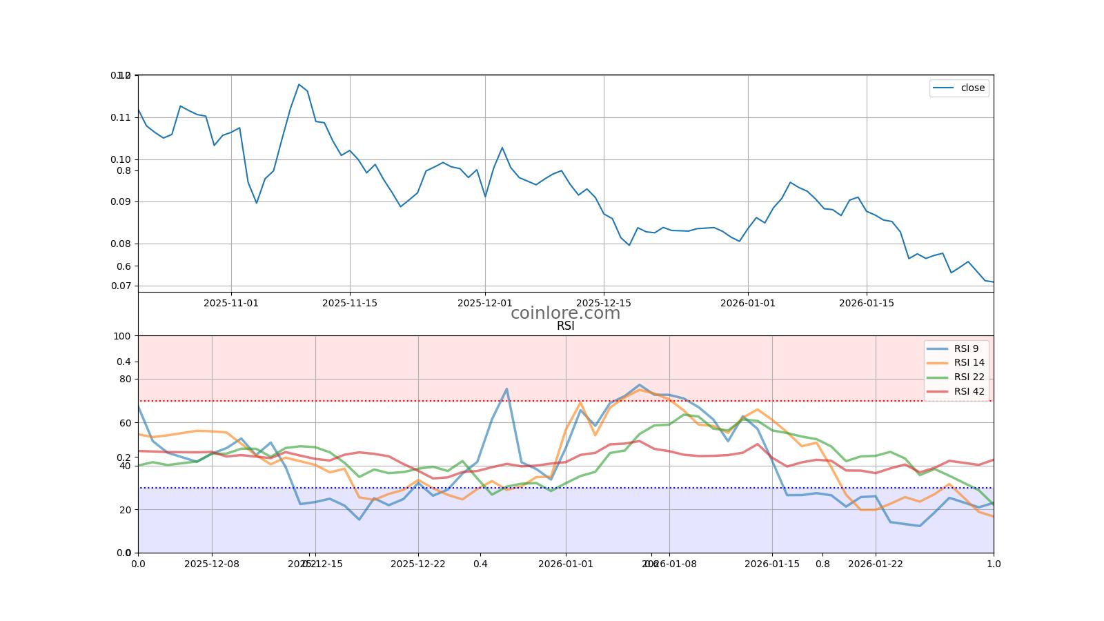 Bone ShibaSwap RSI indicator