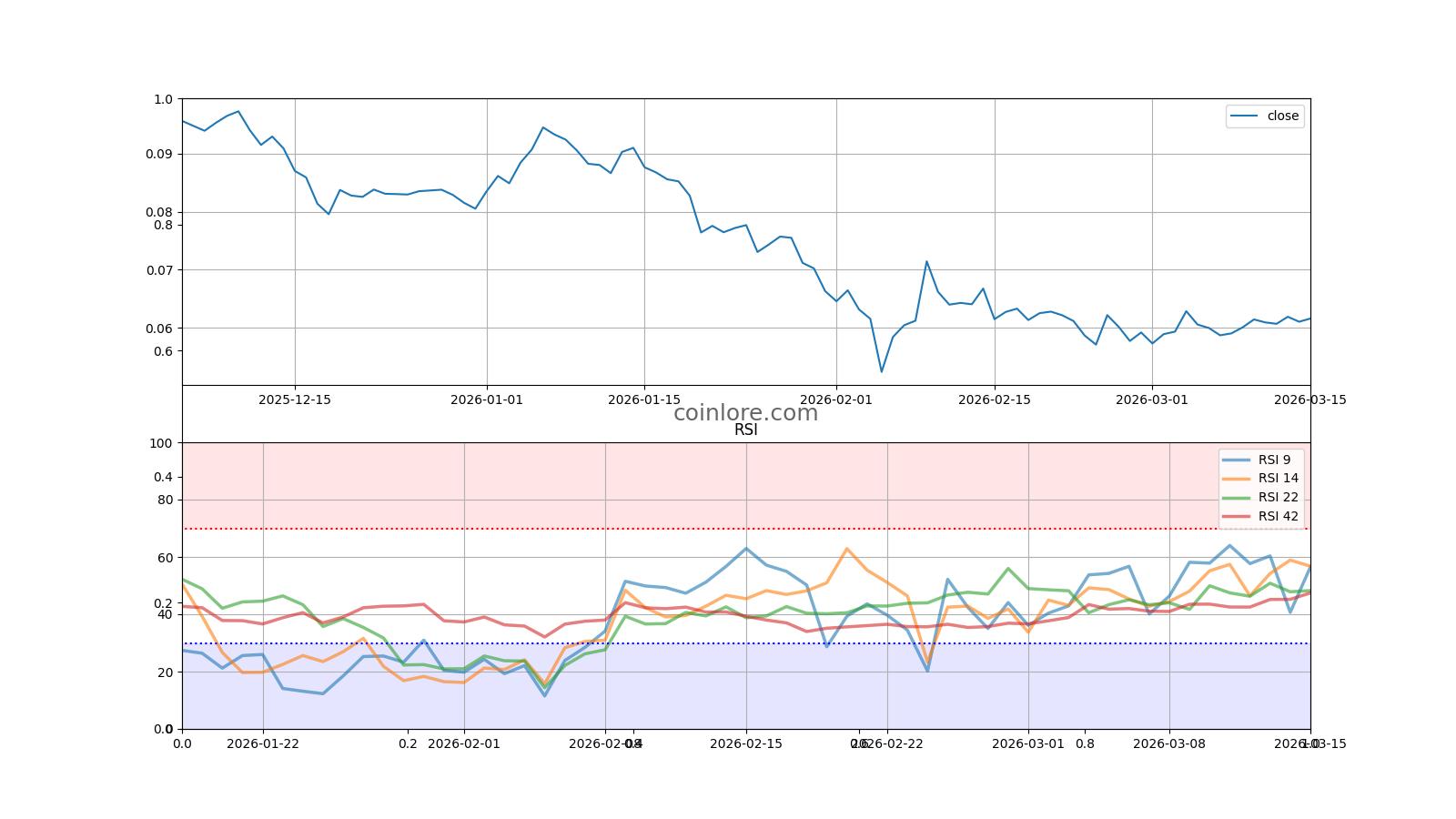 Bone ShibaSwap RSI indicator
