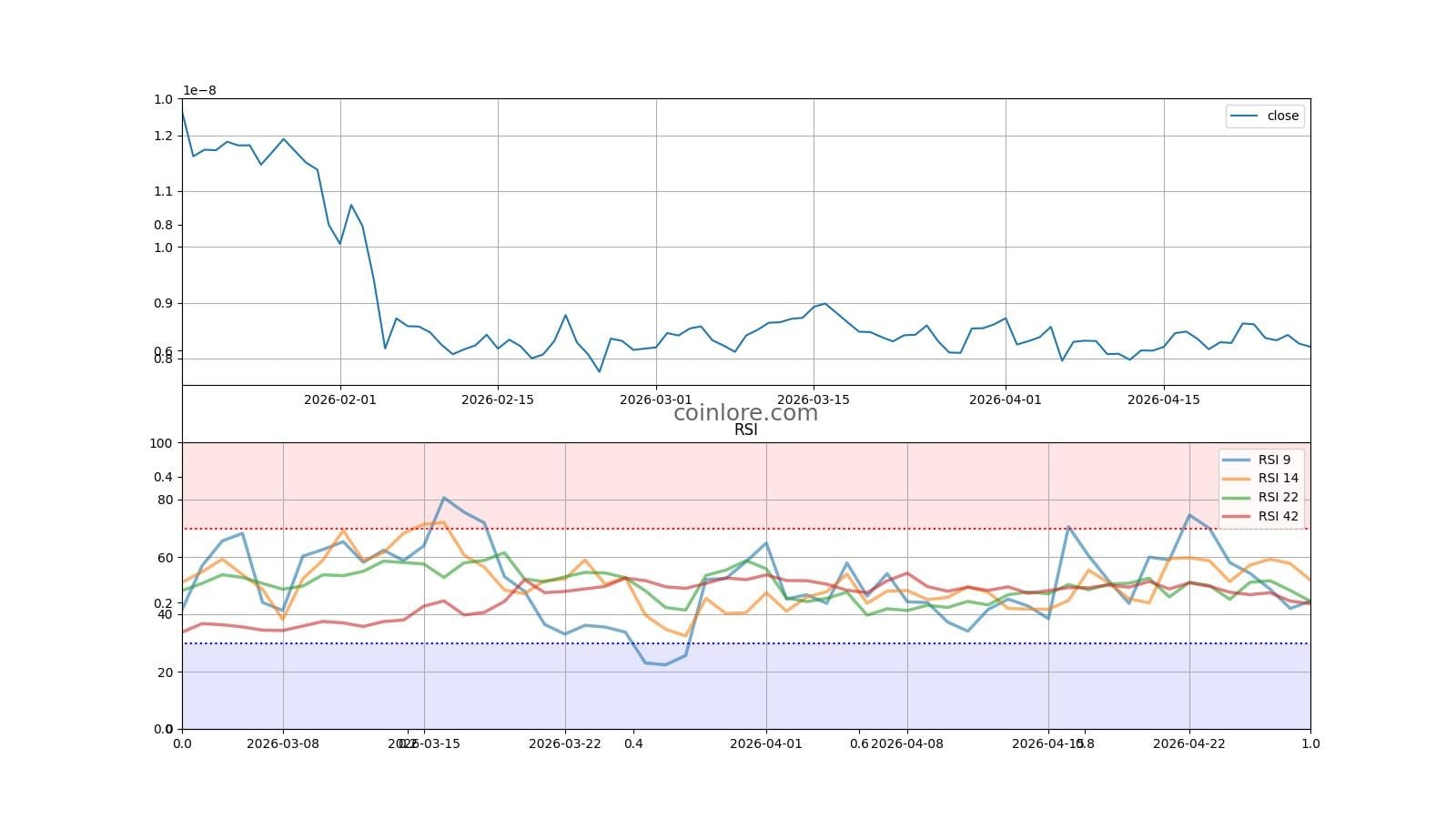 Bonfire RSI indicator