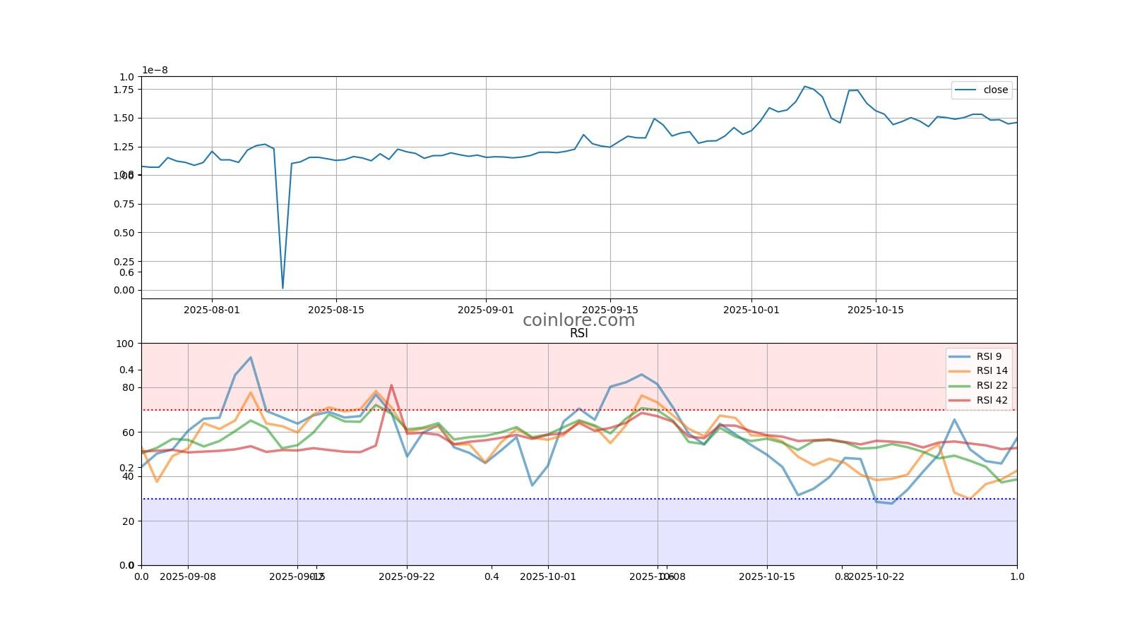 Bonfire RSI indicator