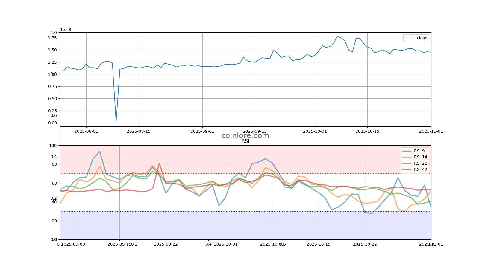 Bonfire RSI indicator