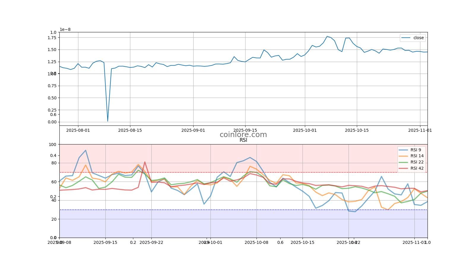 Bonfire RSI indicator