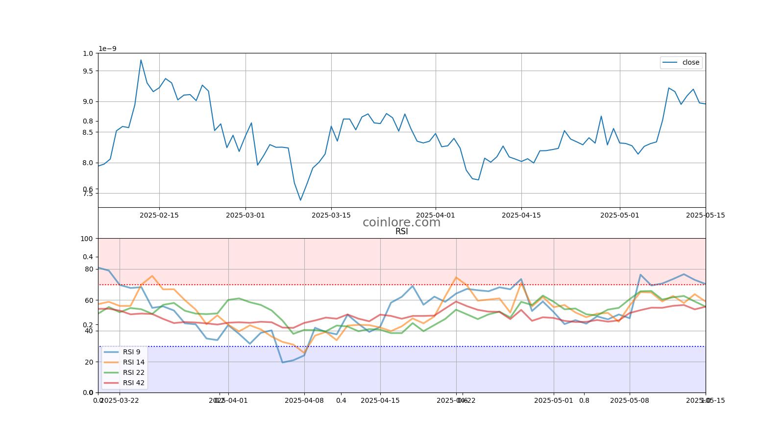 Bonfire RSI indicator