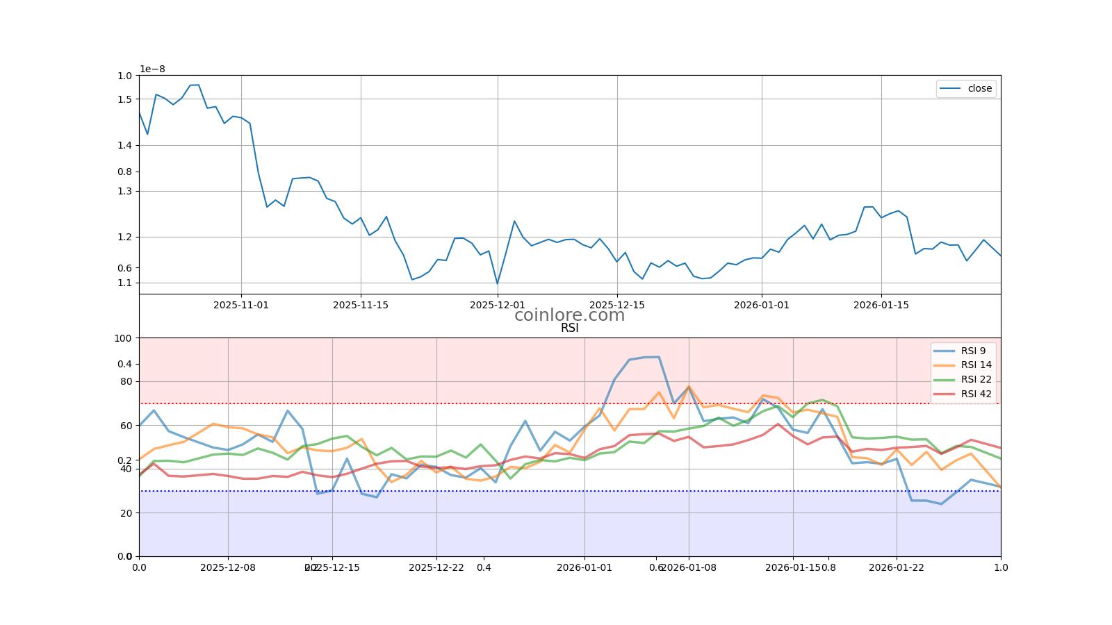 Bonfire RSI indicator
