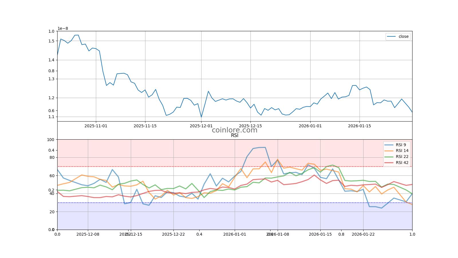 Bonfire RSI indicator
