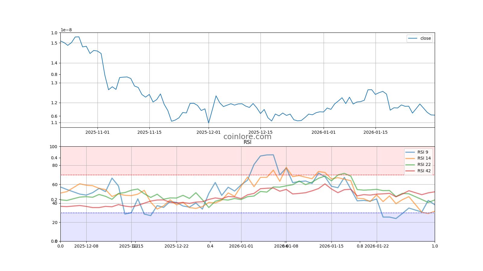 Bonfire RSI indicator