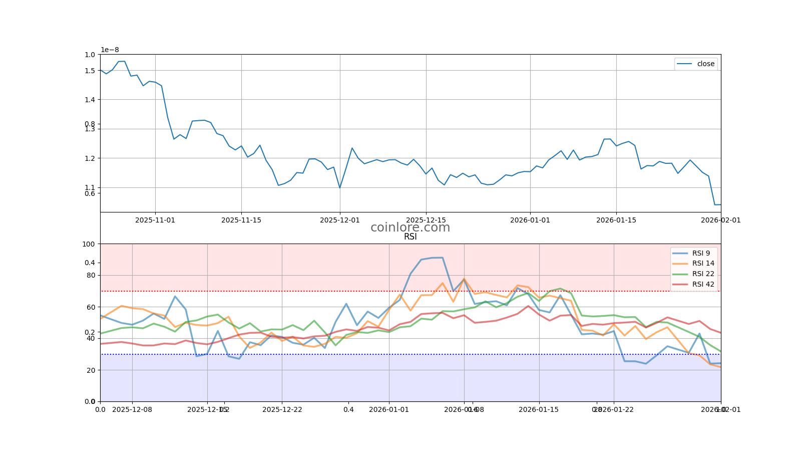 Bonfire RSI indicator