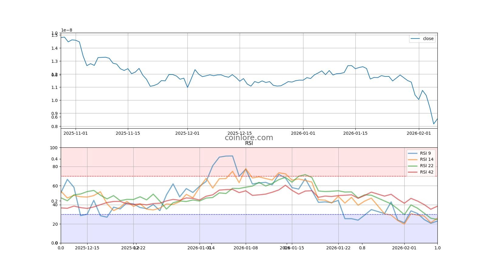 Bonfire RSI indicator