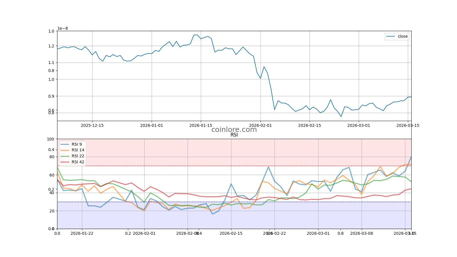 Bonfire RSI indicator