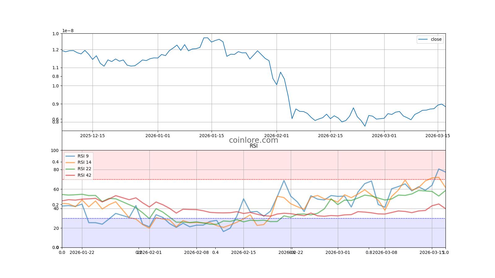 Bonfire RSI indicator