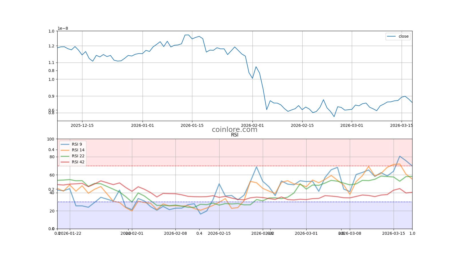 Bonfire RSI indicator