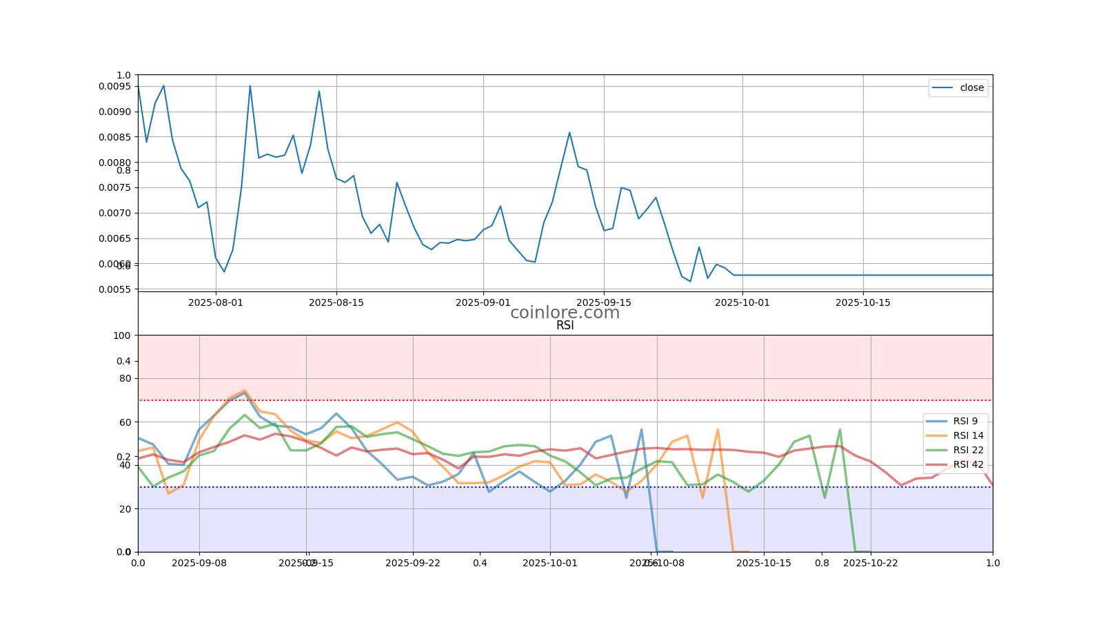 Bongo Cat RSI indicator