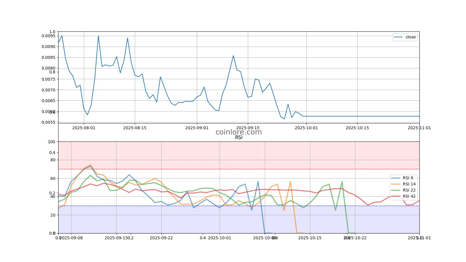 Bongo Cat RSI indicator