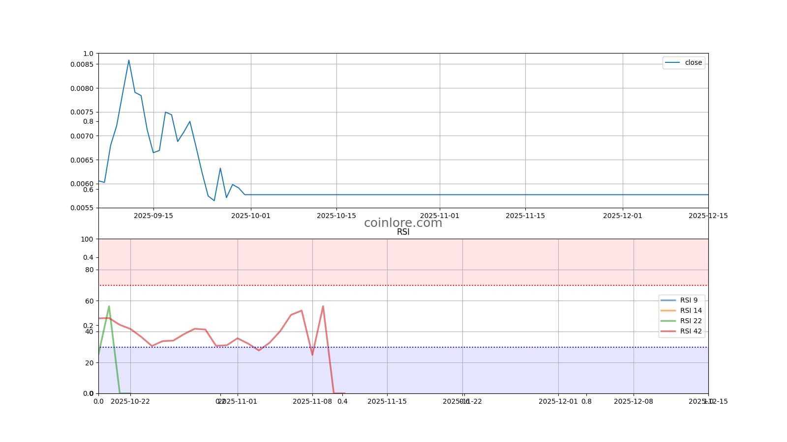 Bongo Cat RSI indicator