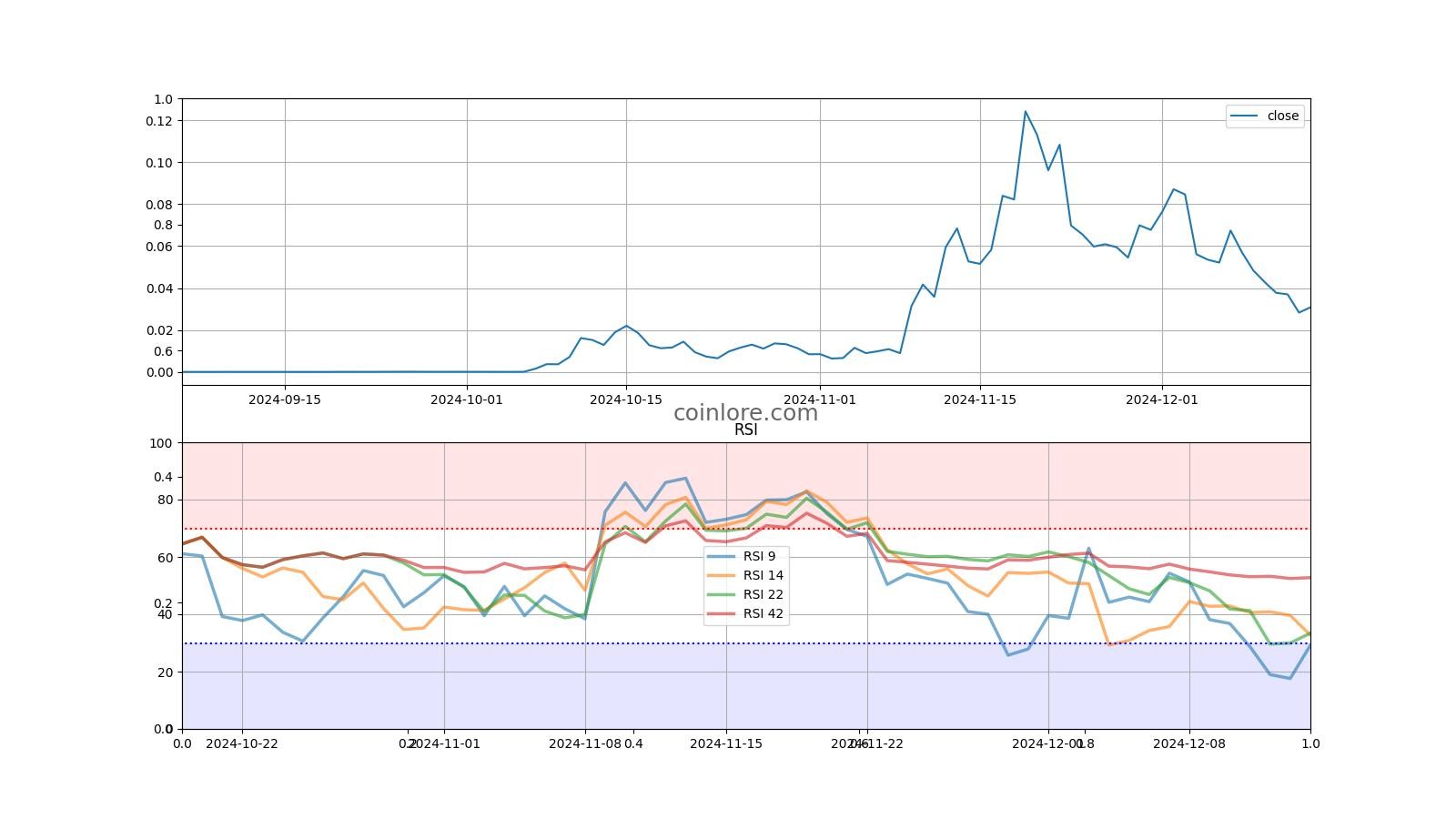 Bongo Cat RSI indicator