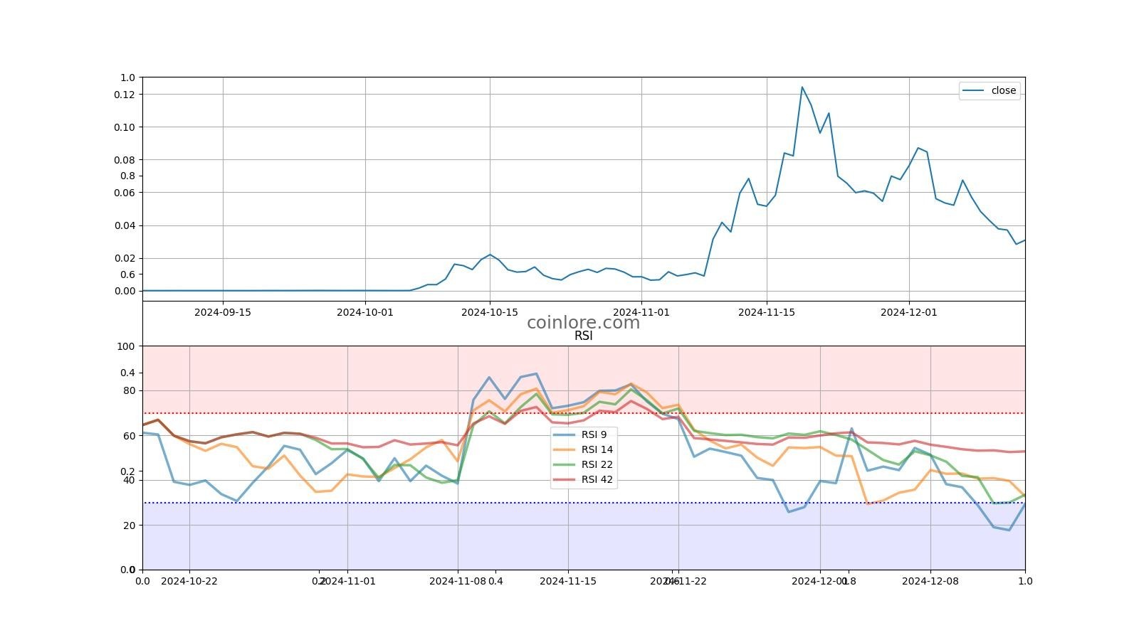 Bongo Cat RSI indicator