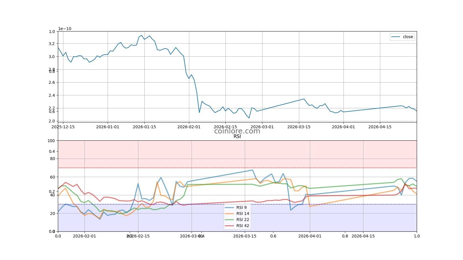 BongWeedCoin RSI indicator