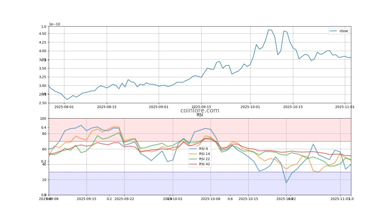 BongWeedCoin RSI indicator
