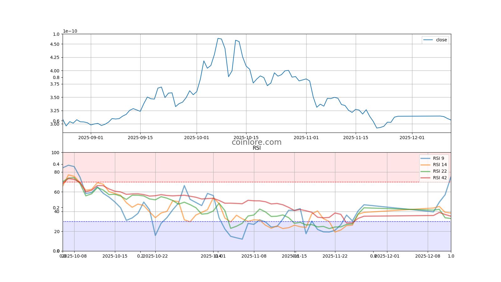 BongWeedCoin RSI indicator