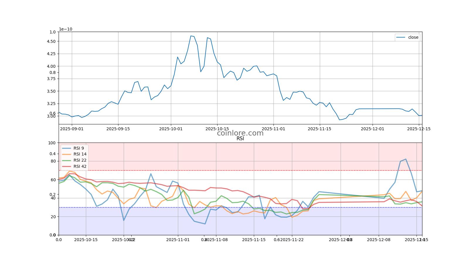 BongWeedCoin RSI indicator
