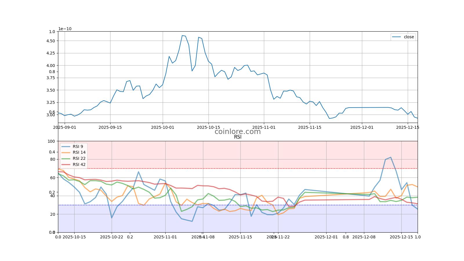 BongWeedCoin RSI indicator