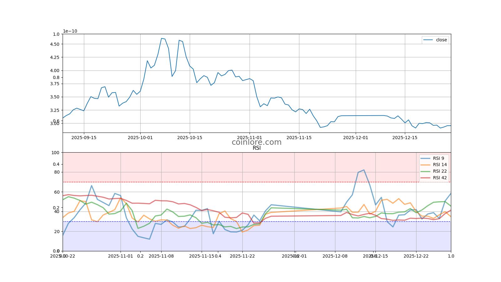 BongWeedCoin RSI indicator