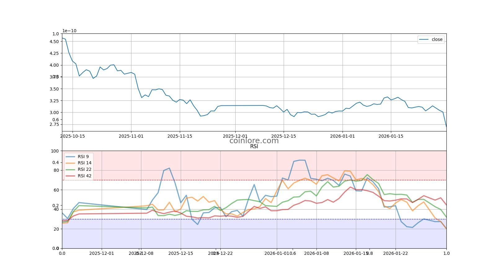 BongWeedCoin RSI indicator