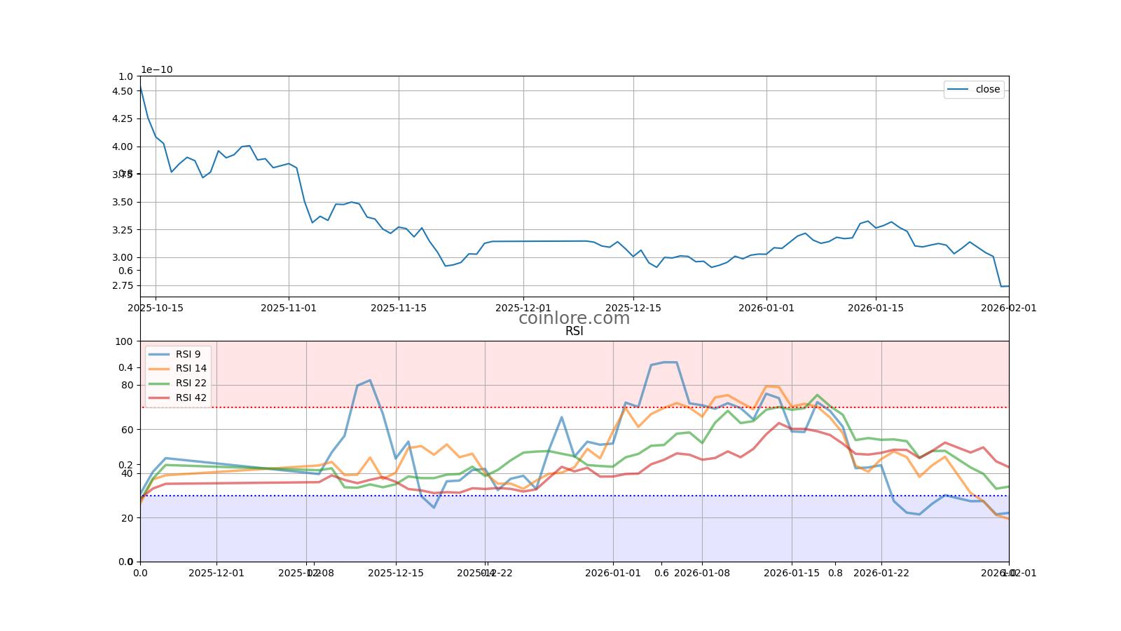 BongWeedCoin RSI indicator