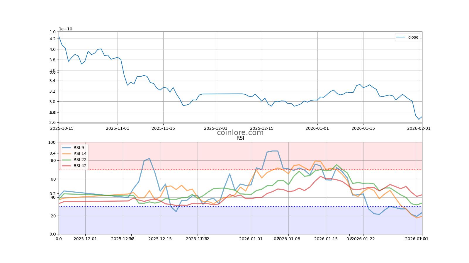 BongWeedCoin RSI indicator