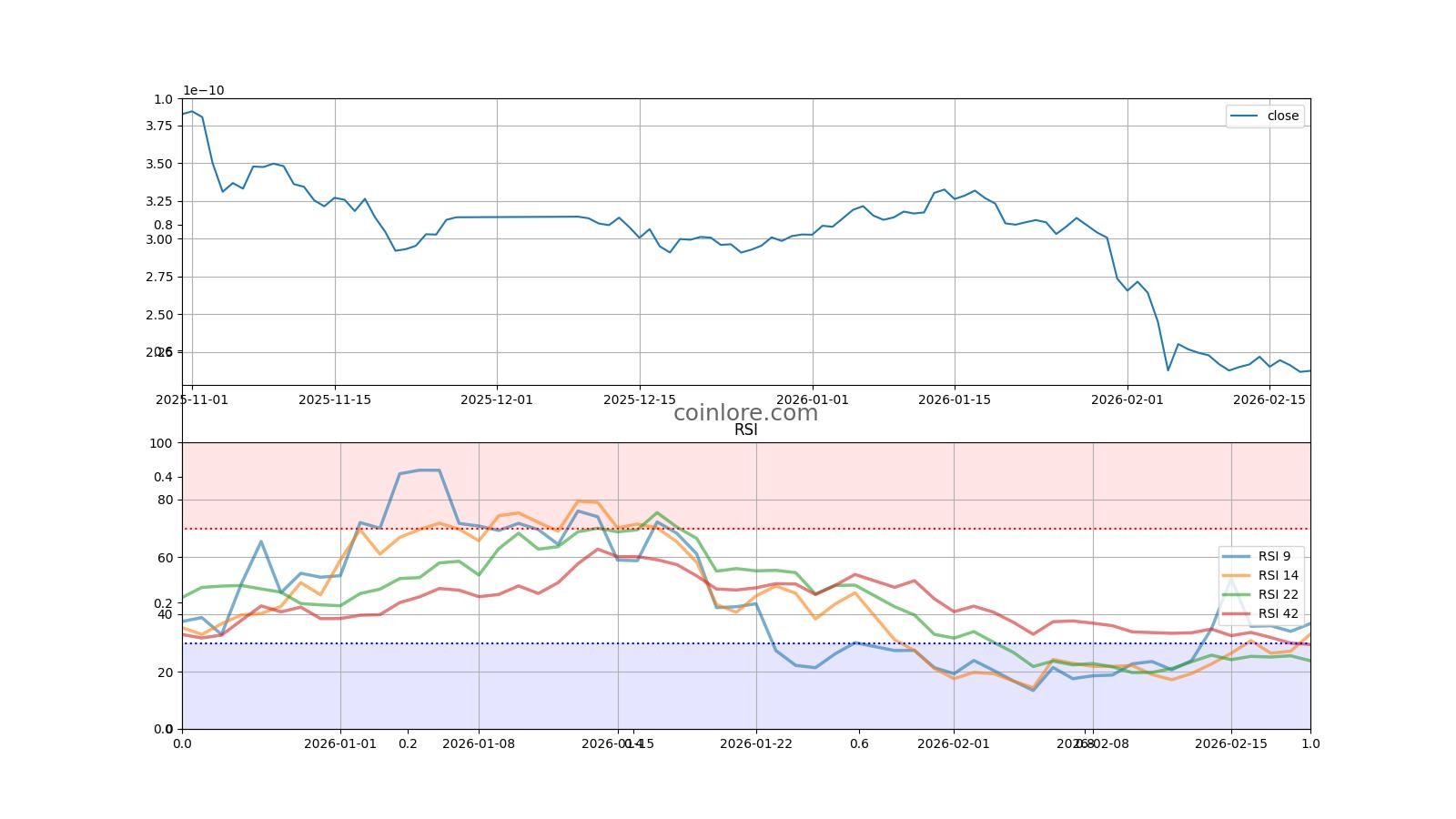 BongWeedCoin RSI indicator