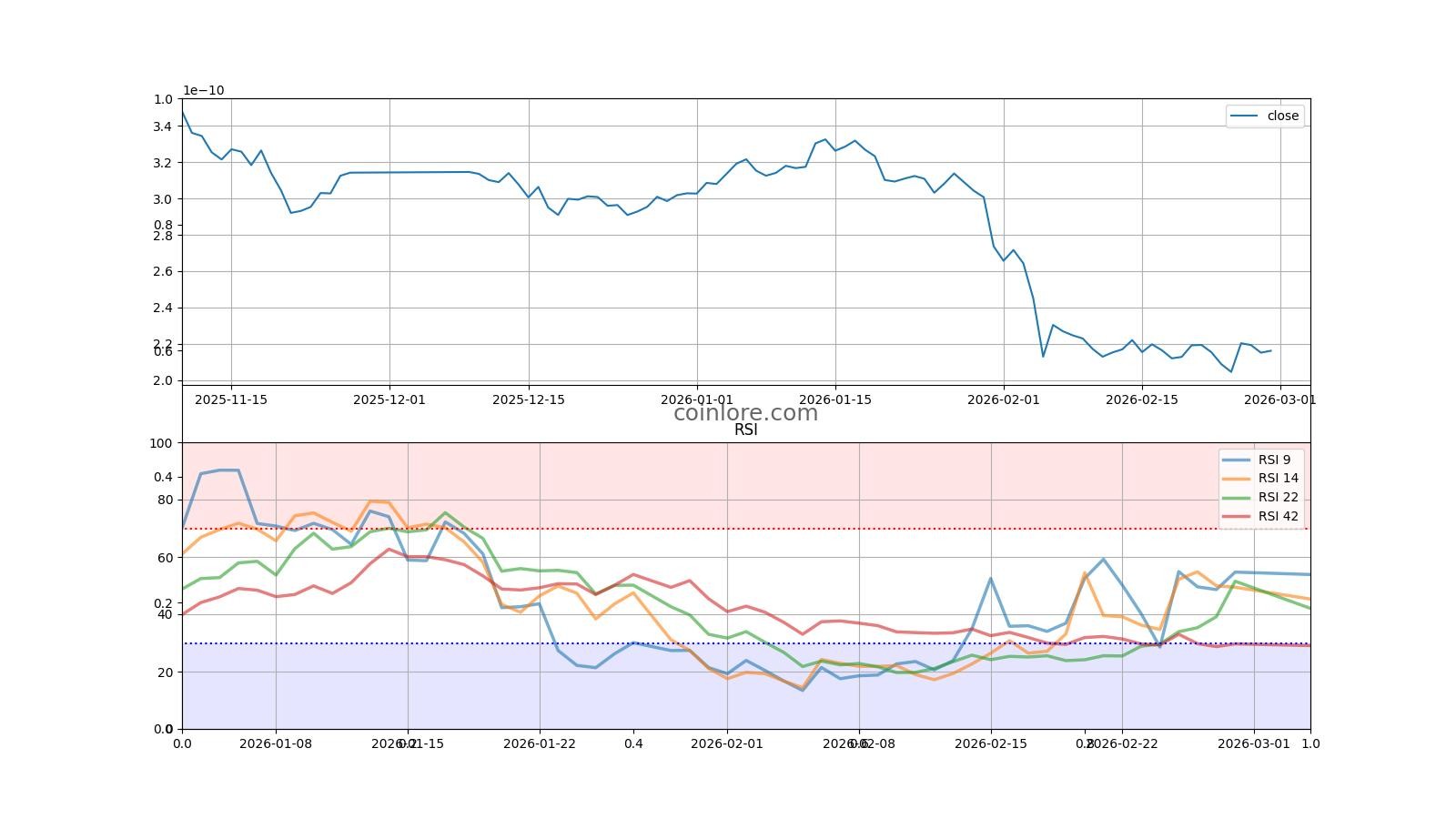 BongWeedCoin RSI indicator