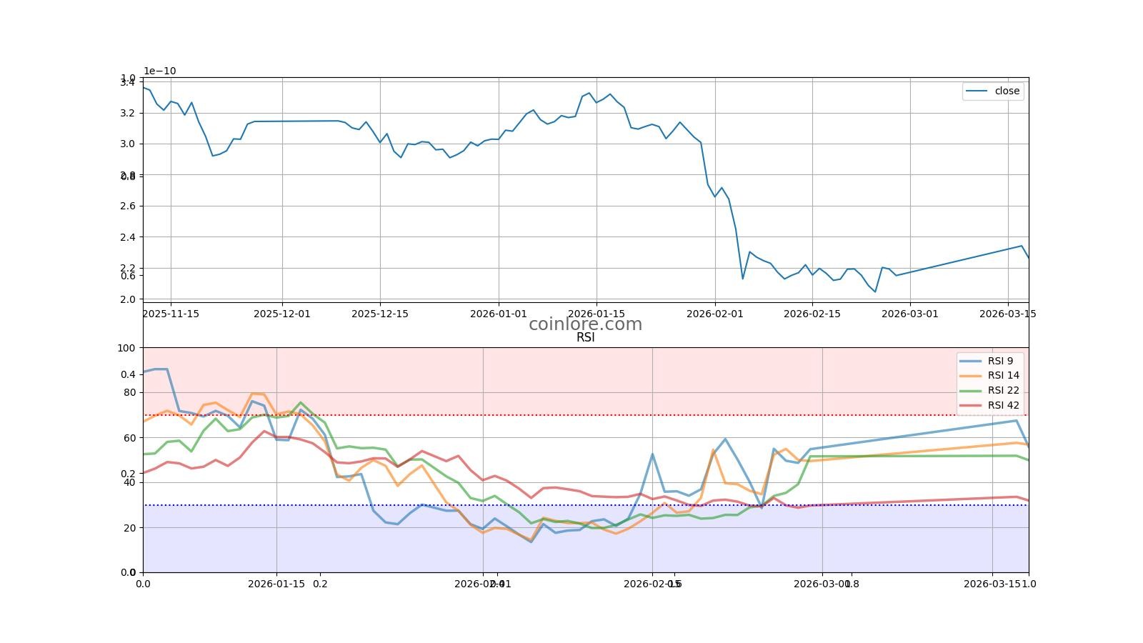 BongWeedCoin RSI indicator