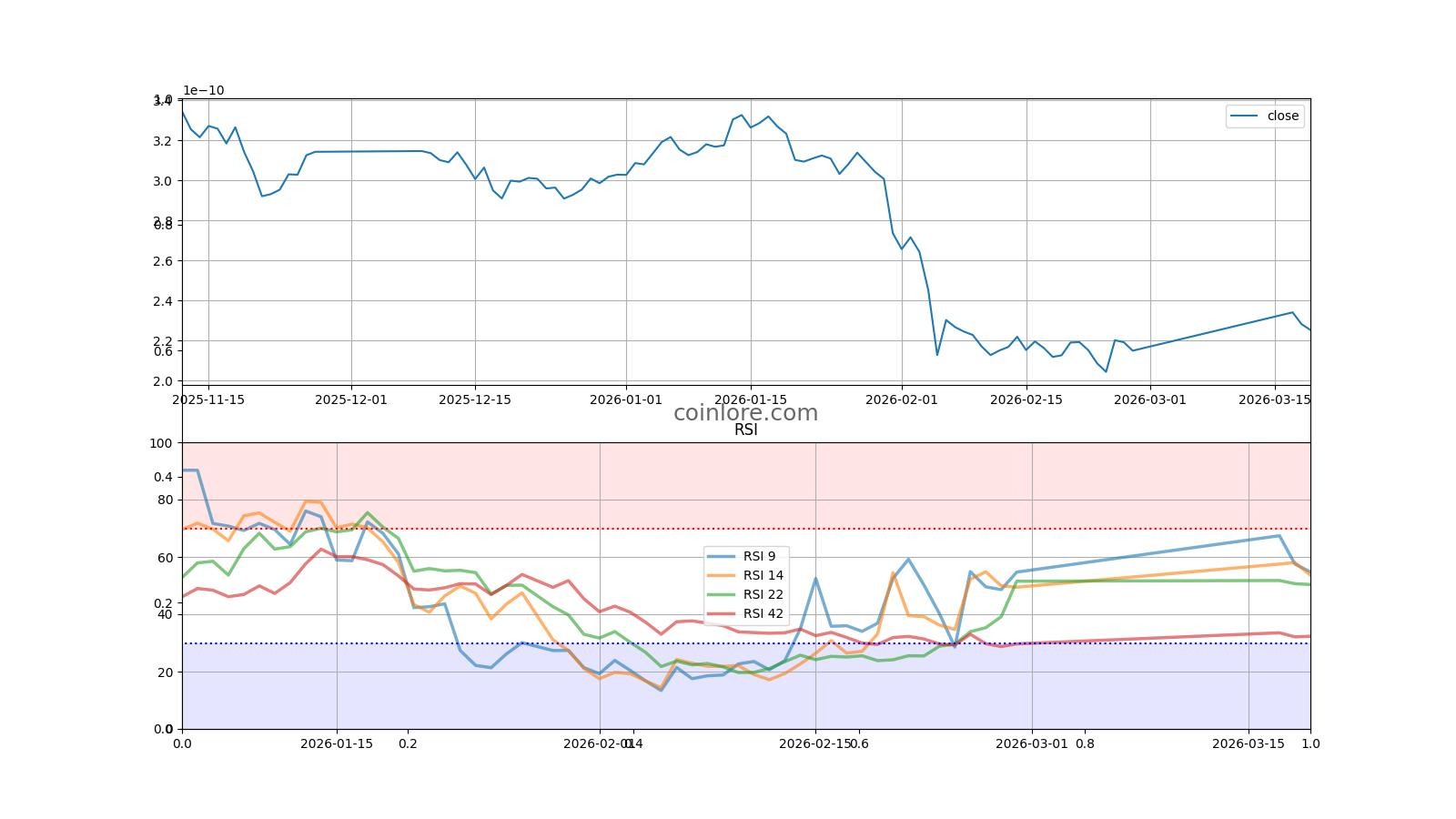 BongWeedCoin RSI indicator