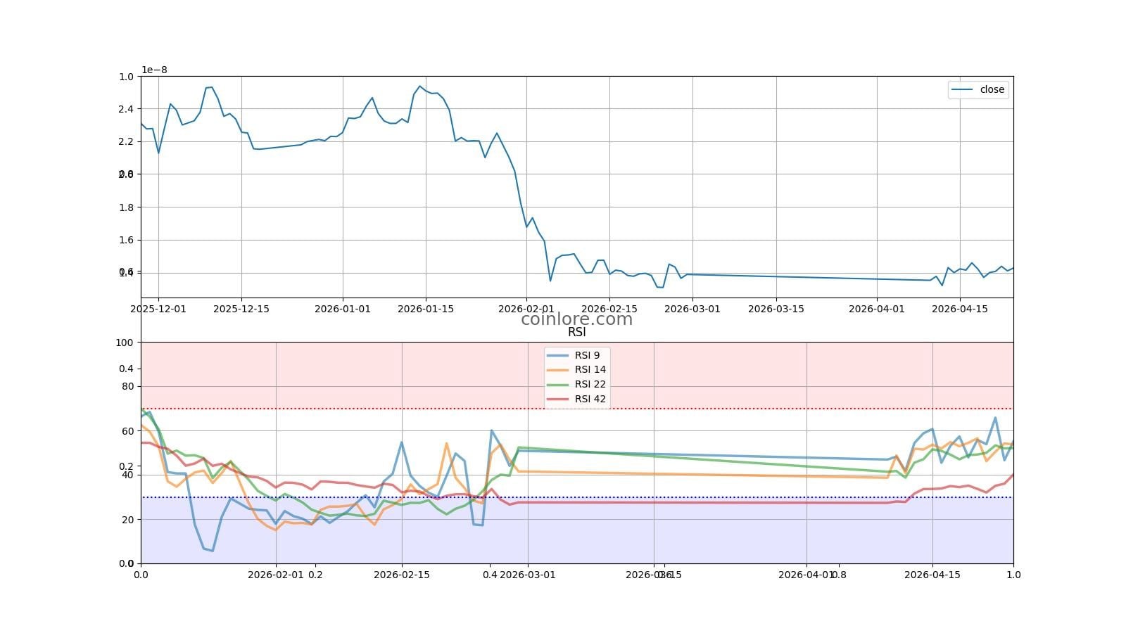 BONK Inu RSI indicator