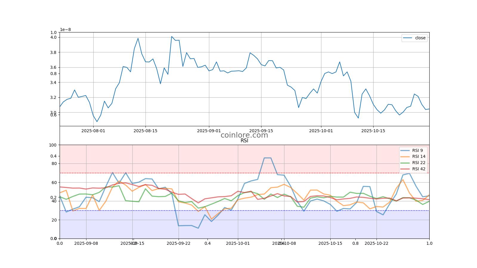 BONK Inu RSI indicator