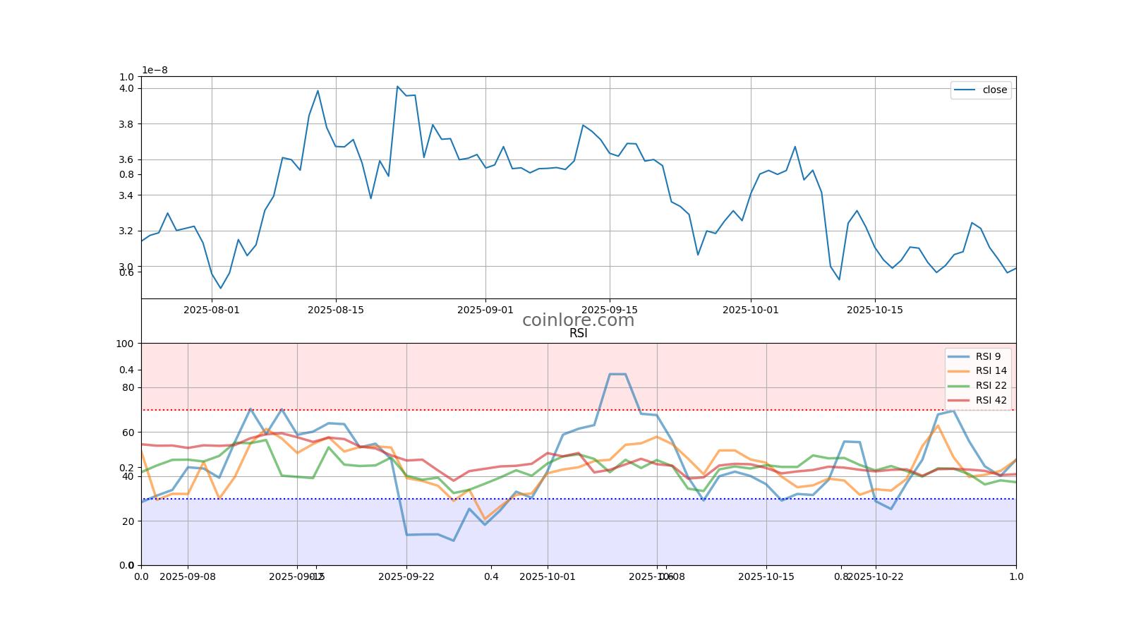 BONK Inu RSI indicator