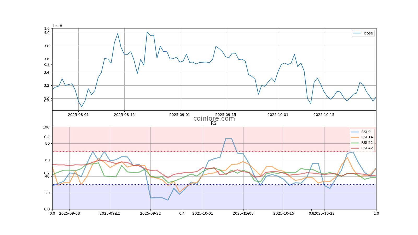 BONK Inu RSI indicator