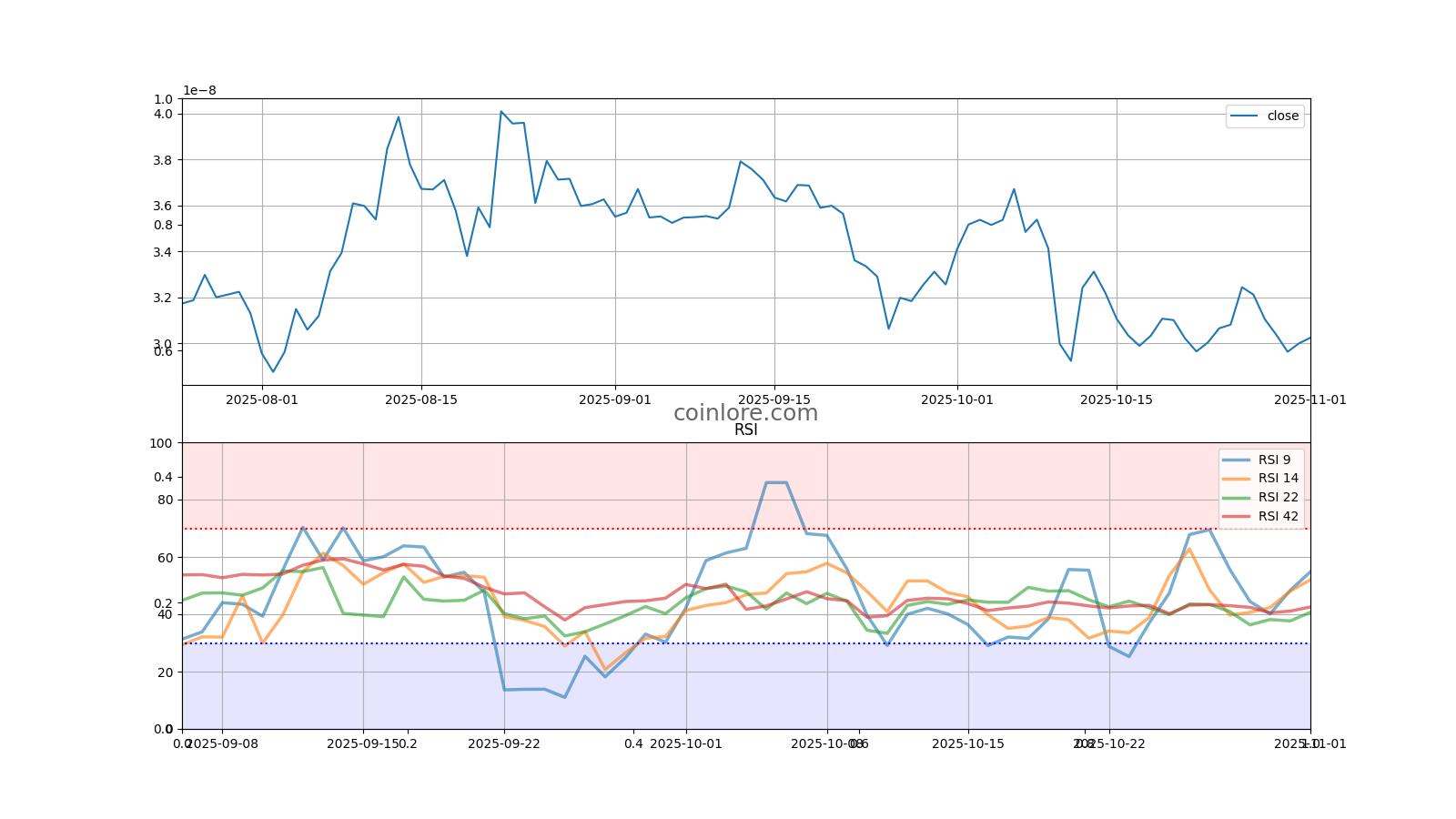 BONK Inu RSI indicator