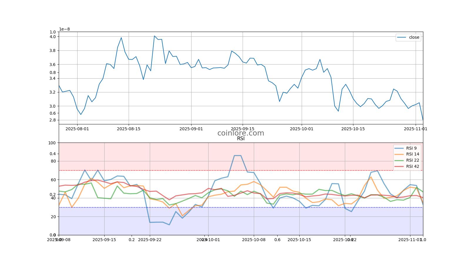 BONK Inu RSI indicator
