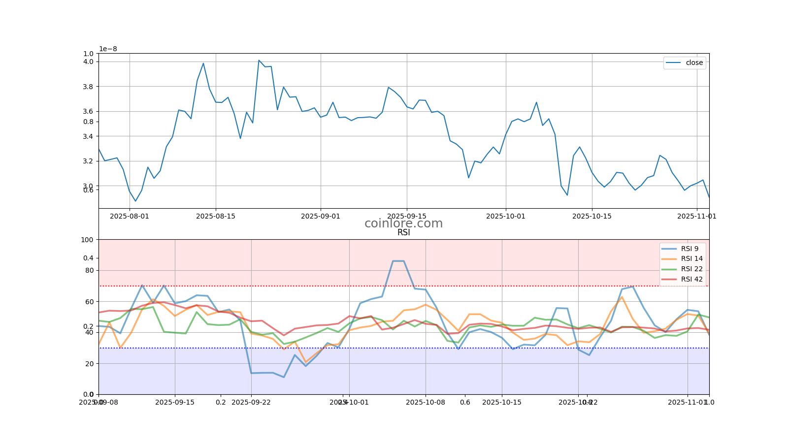 BONK Inu RSI indicator