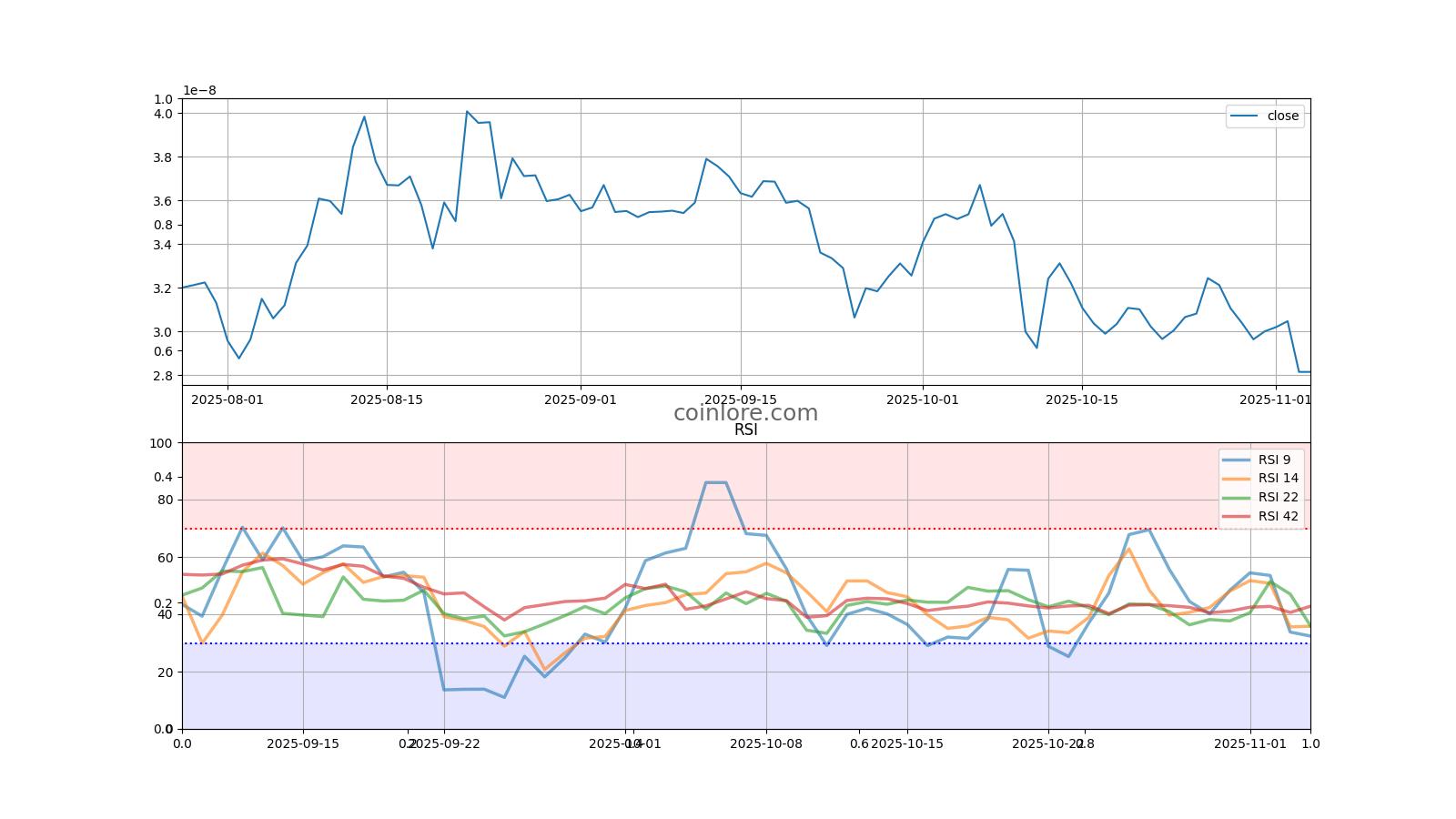 BONK Inu RSI indicator