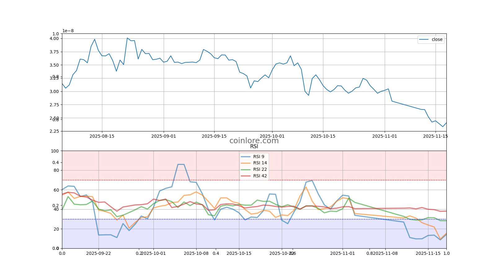 BONK Inu RSI indicator