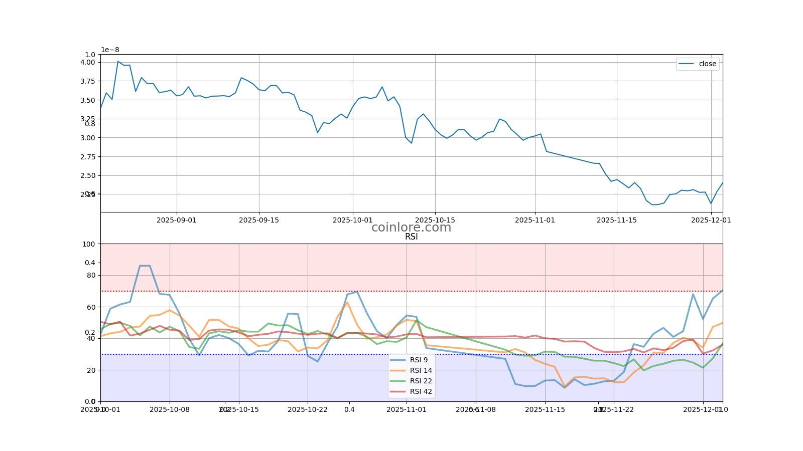 BONK Inu RSI indicator