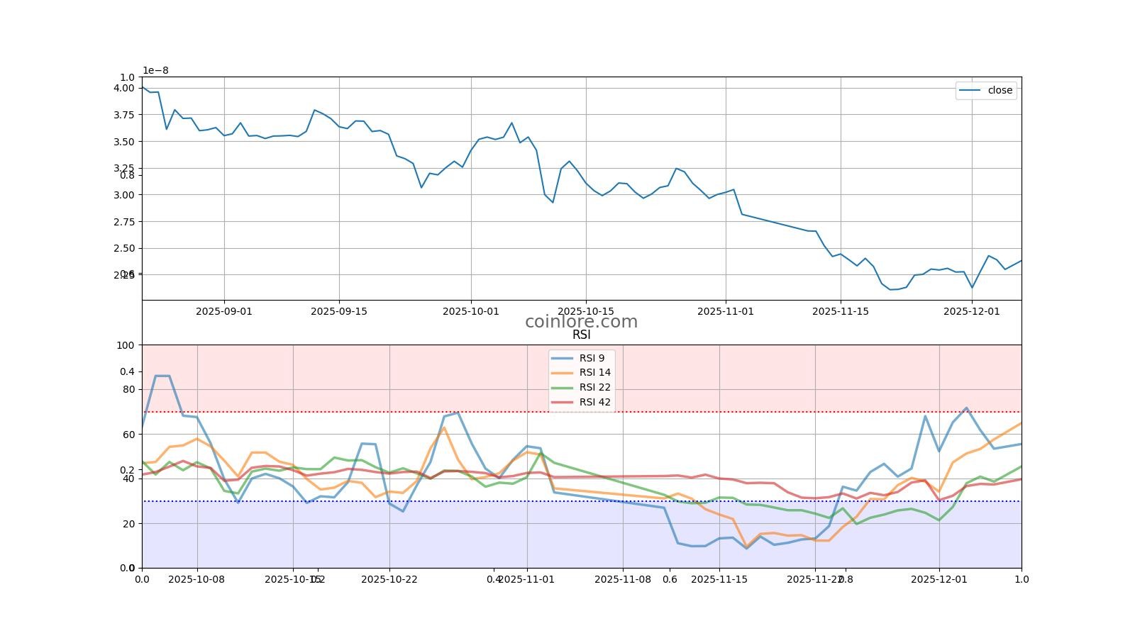 BONK Inu RSI indicator