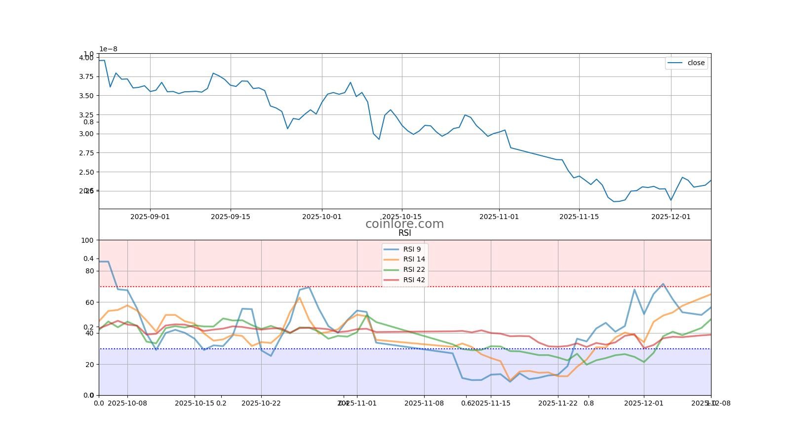 BONK Inu RSI indicator