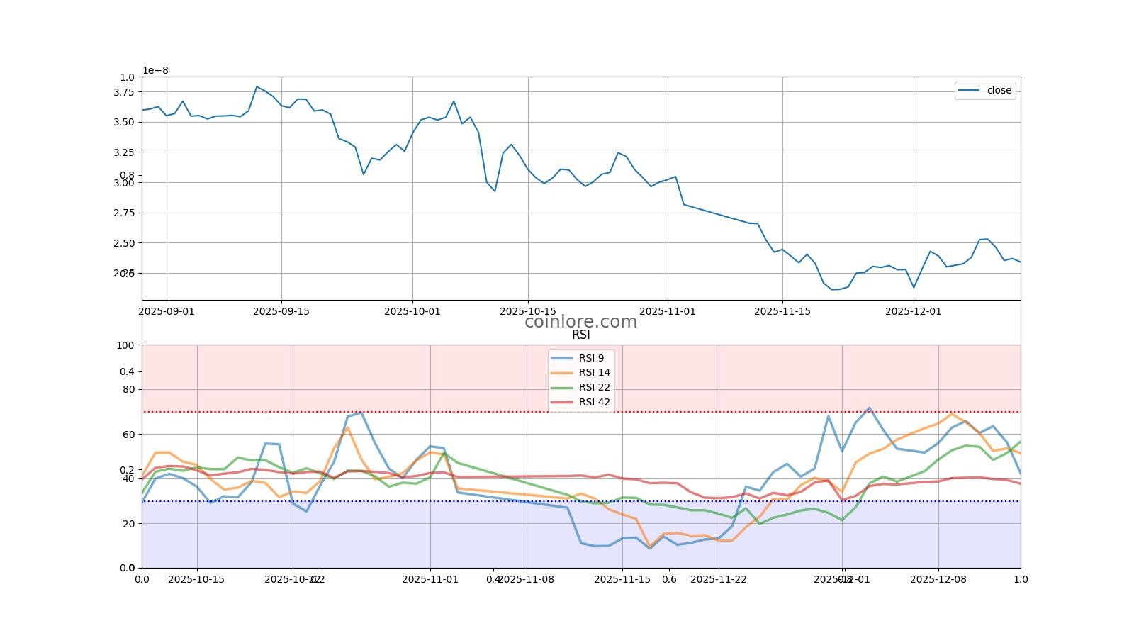 BONK Inu RSI indicator