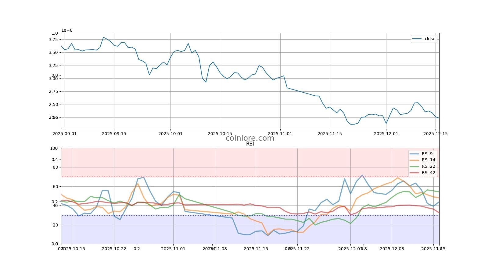 BONK Inu RSI indicator