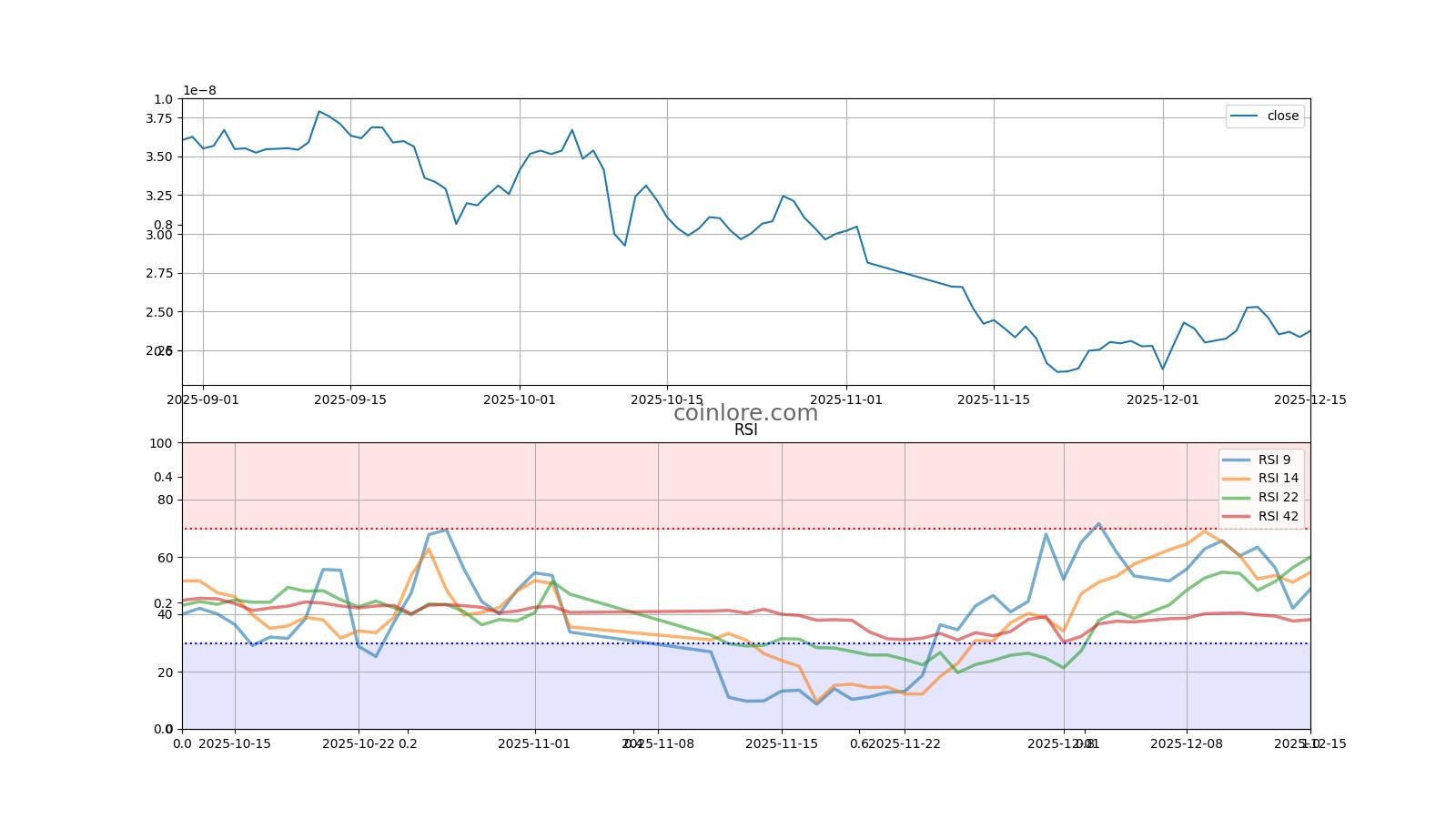 BONK Inu RSI indicator