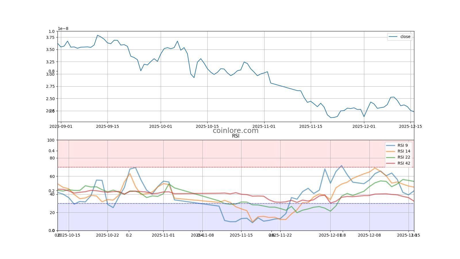BONK Inu RSI indicator